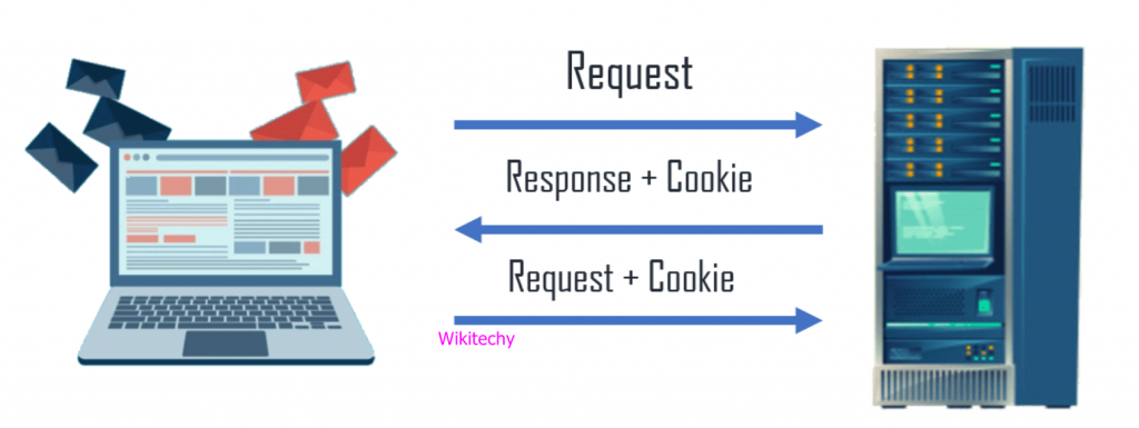What are cookies ? How to create cookies in PHP