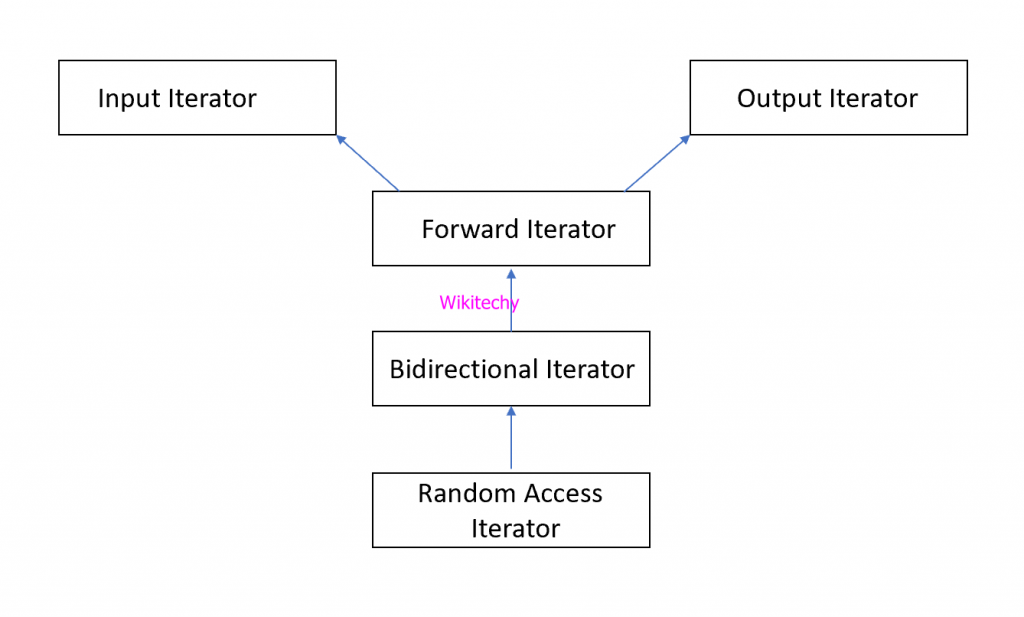 What is Iterator in C++ - C++ Iterators - Iterators in C++ - Wikitechy