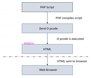 What is Zend Engine and Zend Server in PHP ? - Wikitechy