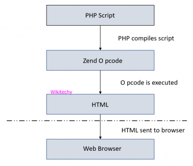 What is Zend Engine and Zend Server in PHP ? - Wikitechy