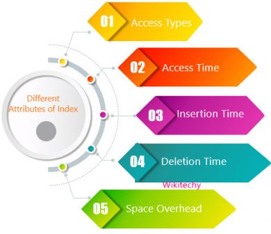 What are all the different attributes of indexes ? - Wikitechy