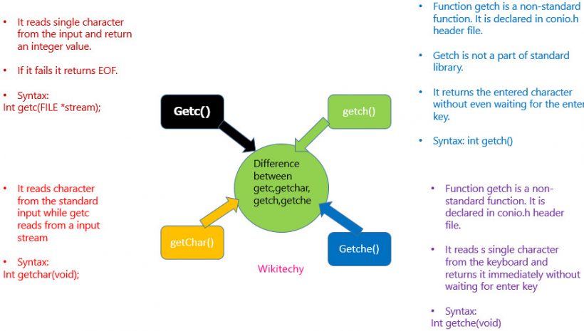 Difference between getc(), getchar(), getch() and getche()