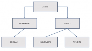 What is Hierarchical model in DBMS ? - Hierarchical Data Model