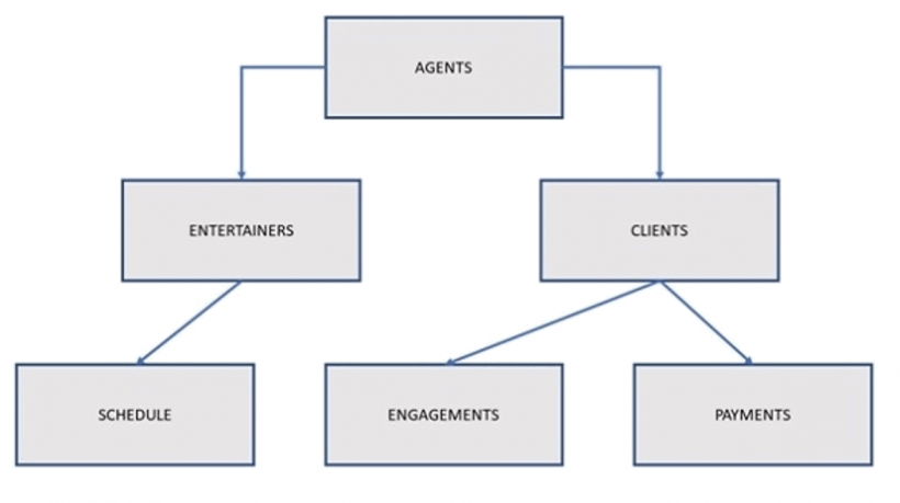 What is Hierarchical model in DBMS ? - Hierarchical Data Model