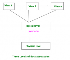 Explain levels of abstraction in DBMS ? - What is Data Abstraction
