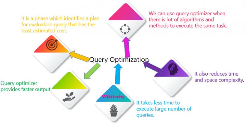 What do you understand by Query Optimization