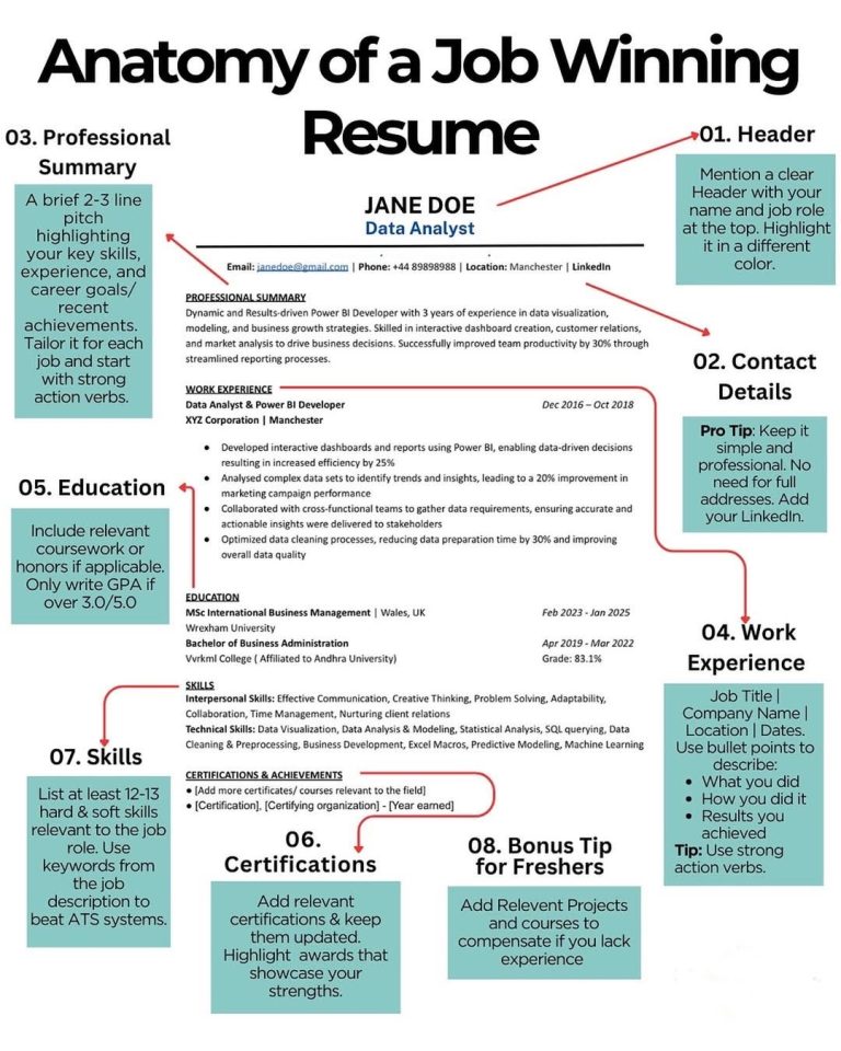 Resume Format Guide: Anatomy of a Job-Winning Resume in 2025 ...