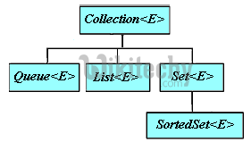 java tutorial - Руководство Java Collections Framework - By Microsoft Award MVP - учебник java ...