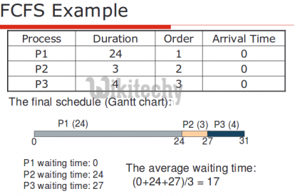 FCFS Scheduling | Set 1 - Wikitechy