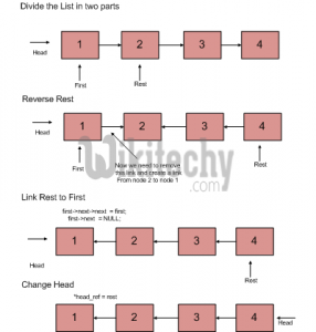 Python Algorithm - Write a function to reverse a linked list - Linked List - learn in 30 sec ...