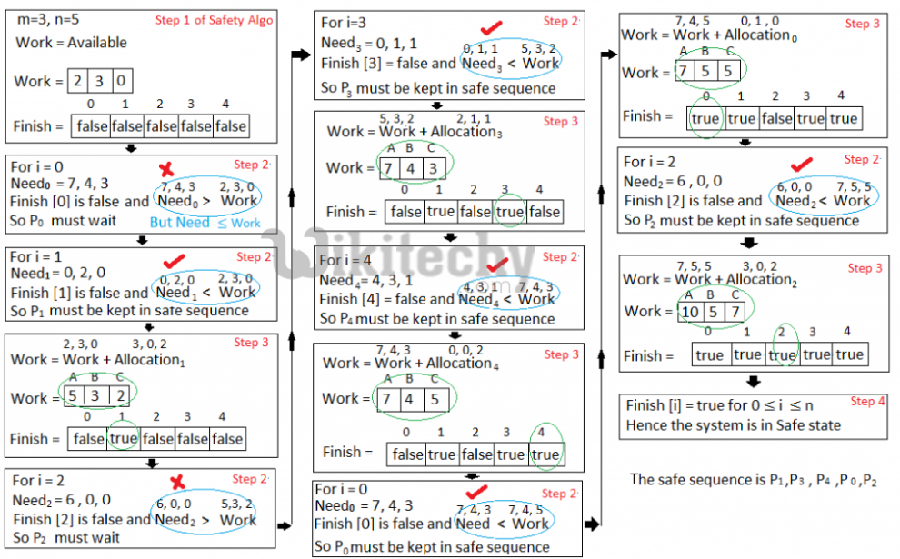 Banker’s Algorithm - Wikitechy
