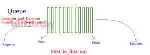 Java Programming-Queue-Data Structure-Introduction and Array ...