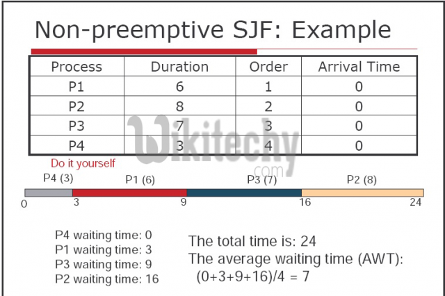 Shortest Job First (or SJF) scheduling | Set 1 (Non- preemptive ...