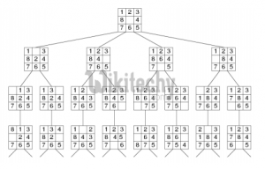 Branch and Bound | Set 3 (8 puzzle Problem) - Wikitechy