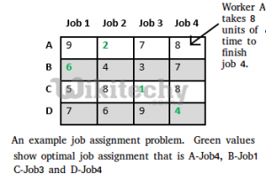 Branch And Bound | Set 4 (Job Assignment Problem) - Wikitechy
