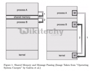 Inter Process Communication - Wikitechy