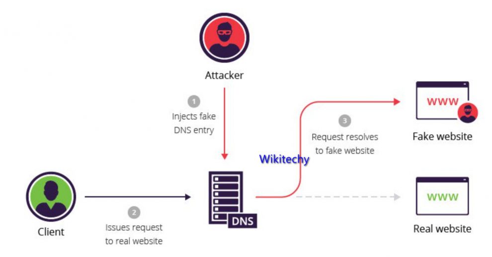 Cloud Computing Hacking - Wikitechy