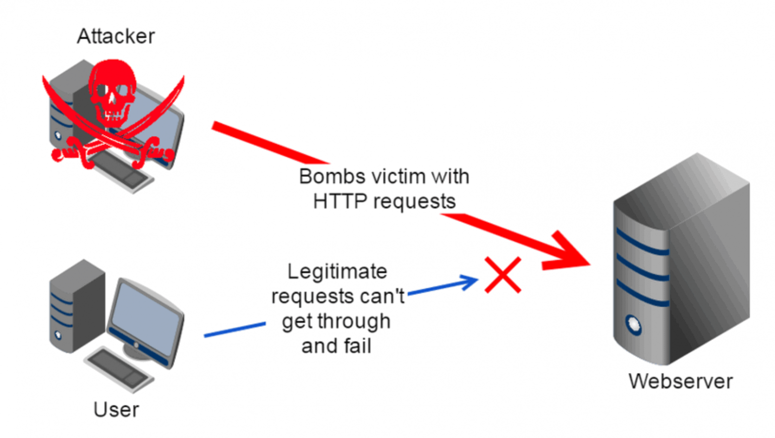 Denial of Service Attack - Wikitechy