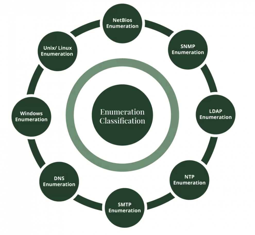 Enumeration in Ethical Hacking - Wikitechy