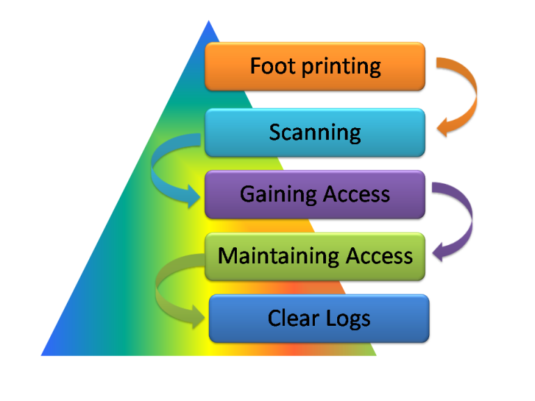 Footprinting in Ethical Hacking - Wikitechy