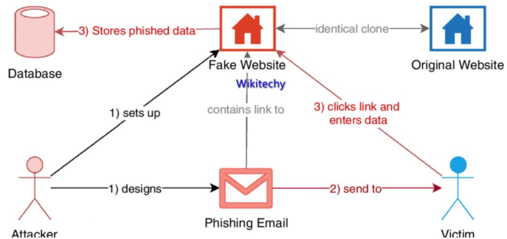 Cloud Computing Hacking - Wikitechy