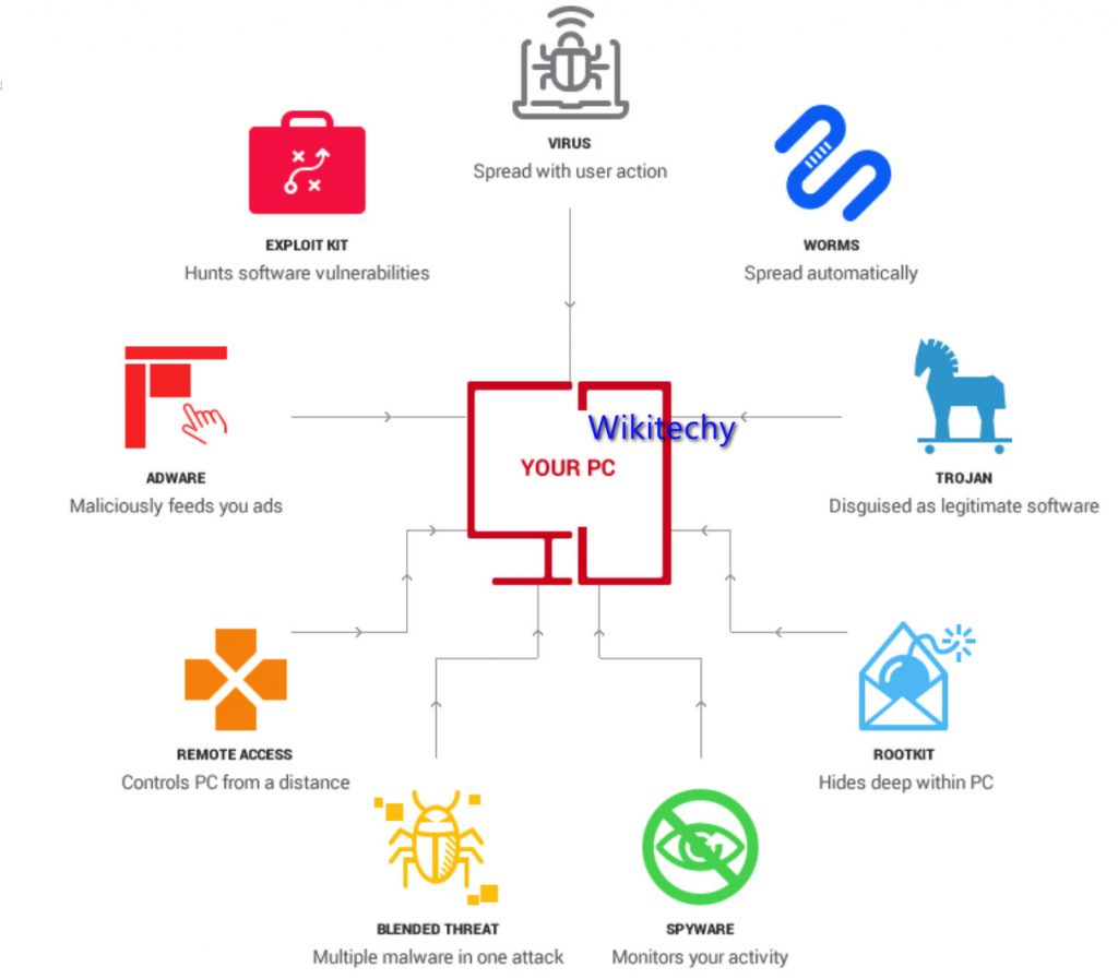 Cloud Computing Hacking - Wikitechy