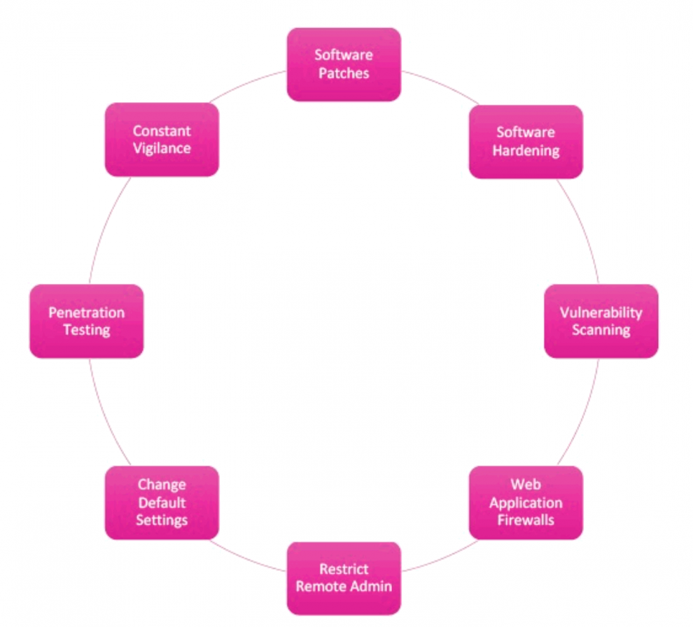 Hacking Web Applications - Wikitechy