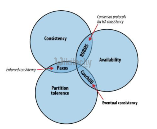 Couchdb Couchdb Tutorial By Microsoft Award Mvp In 30 Sec Wikitechy