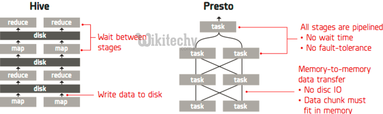 apache hive - hive vs presto - By Microsoft Award MVP - hive tutorial - hadoop hive - Learn in ...