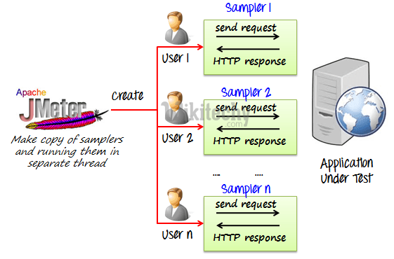 jmeter performance testing | Performance Testing using Jmeter - By ...