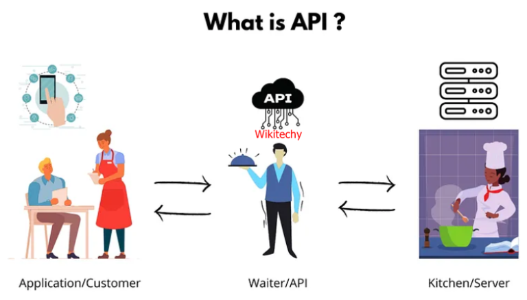 What is an API ? - Wikitechy