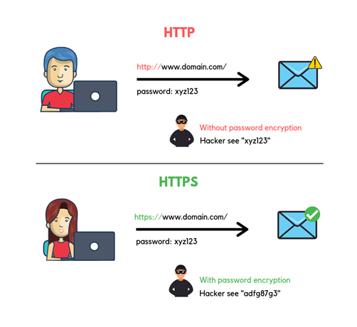 Difference Between HTTP and HTTPS - Wikitechy