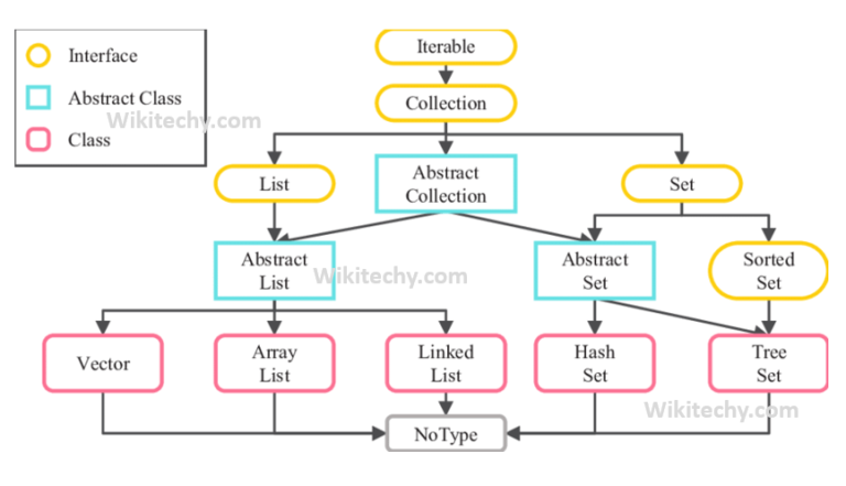 What is Collections in java ? - Wikitechy