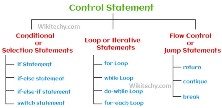 What are the different types of Java control statements ? - Wikitechy