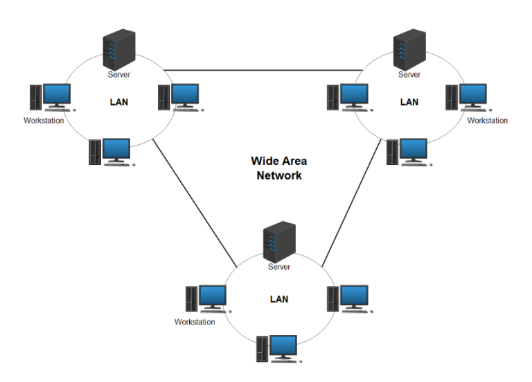Types of Computer Networks