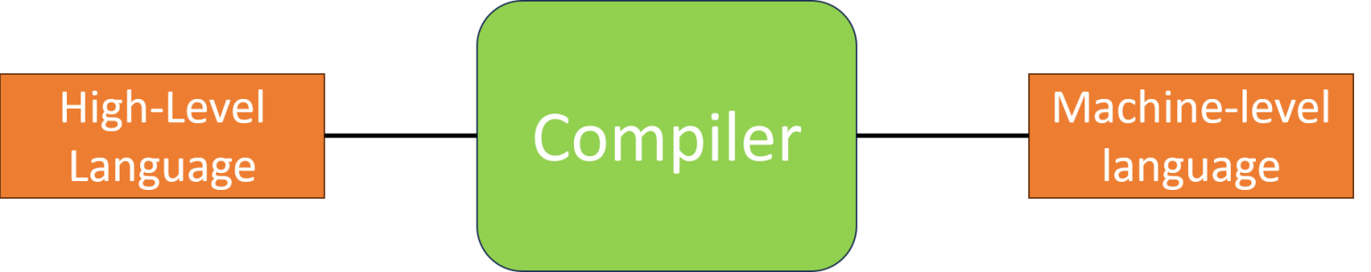 Difference Between Compiler and Interpreter - Wikitechy