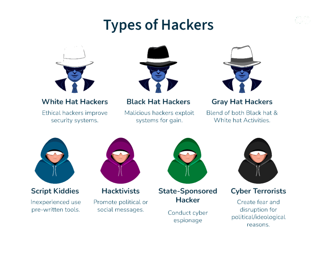 Types of Hackers