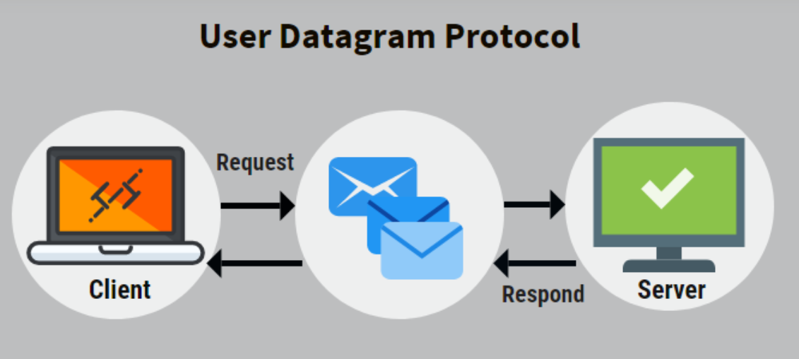 Differences between TCP and UDP