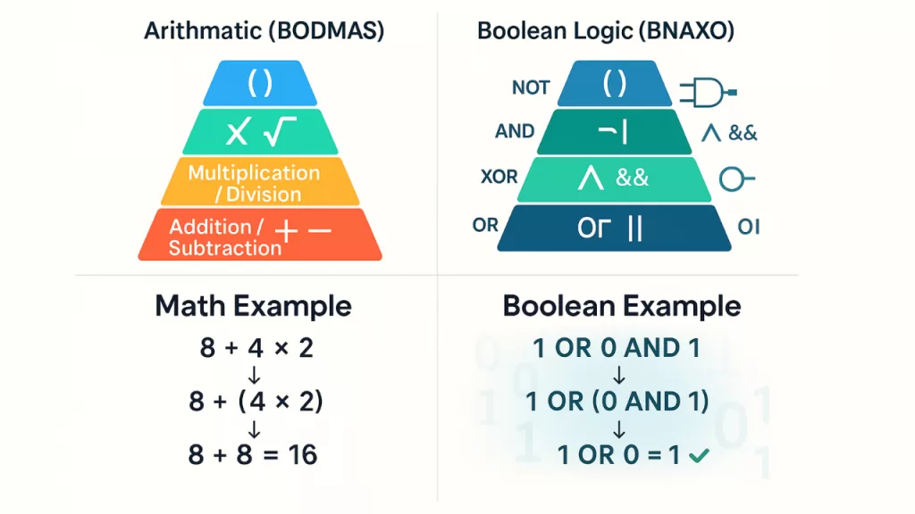What is BODMAS Rule? Full Form, Formula & 2025 Use Cases