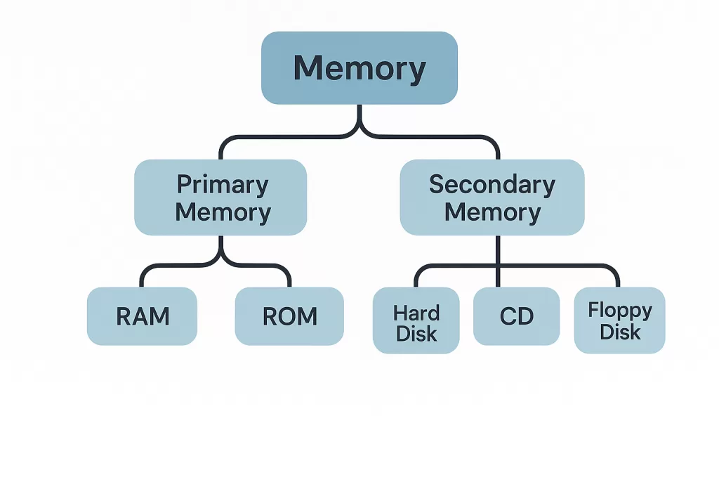 Difference Between RAM and ROM: Must-Know Key Facts 2025