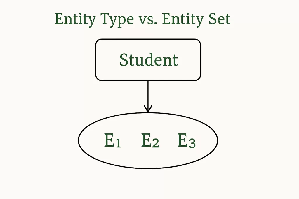 ER Model in DBMS: Essential Types, Features & Examples 2025