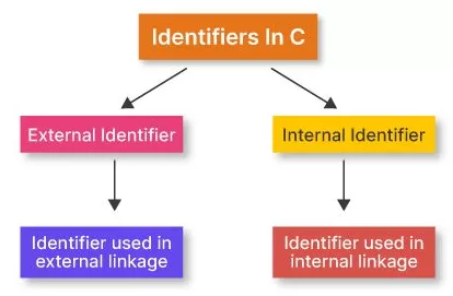 Token in C Programming – Types, Examples & Guide (2025)