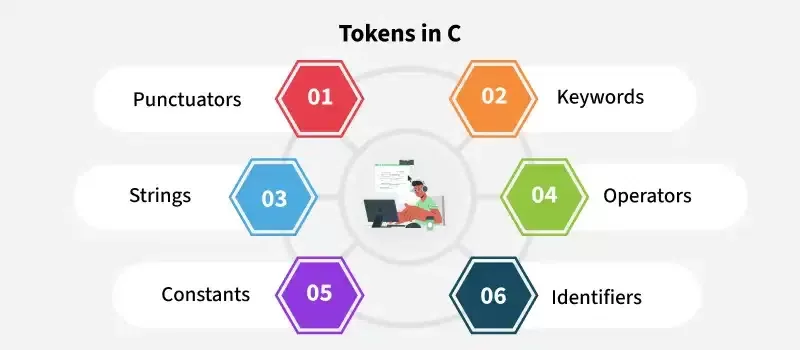 Token in C Programming – Types, Examples & Guide (2025)