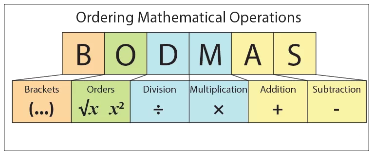 What is BODMAS Rule? Full Form, Formula & 2025 Use Cases