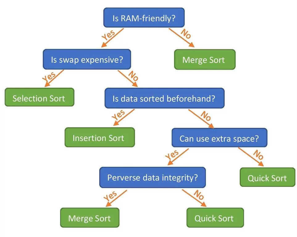 What Is Sorting? Master Sorting Techniques 2025