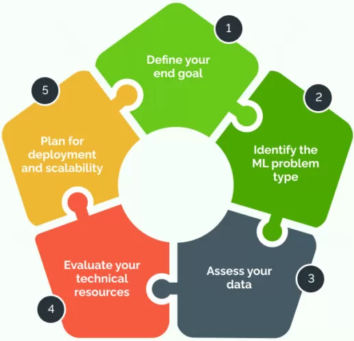 Top Machine Learning Algorithms 2025: Powerful Guide