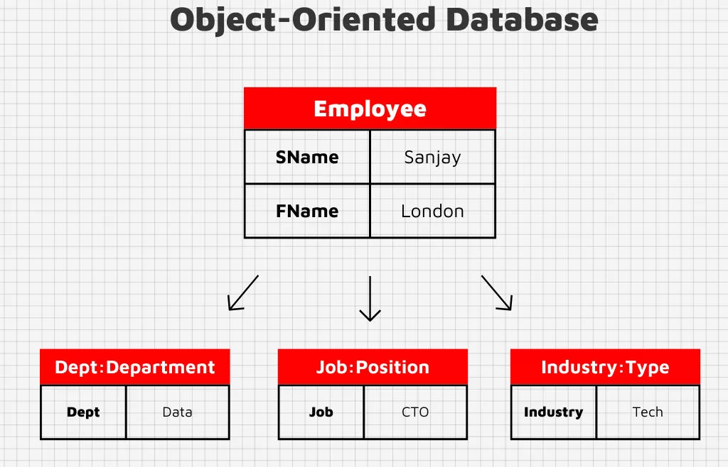 7 Types of Databases in DBMS Explained with Examples