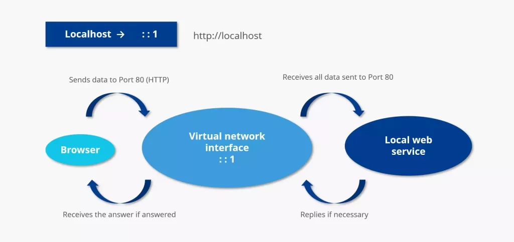 What is Localhost? Localhost IP Address Explained