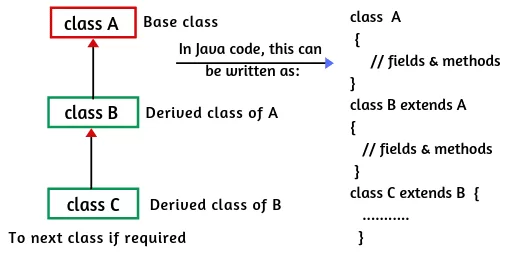 Inheritance in Java: 2025 Guide Syntax, Examples and More