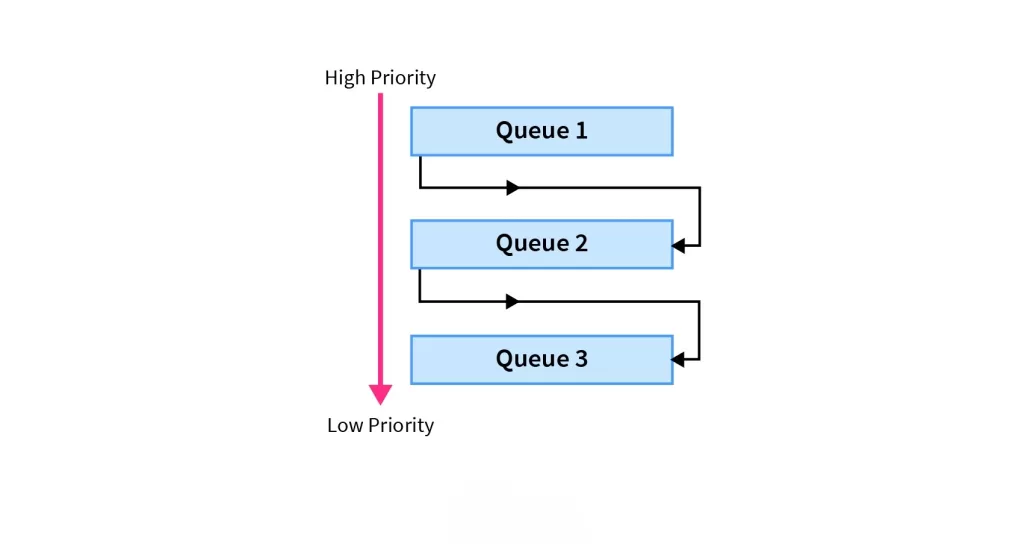 7 Scheduling Algorithms in Operating Systems Explained